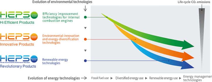 Honda's Environmental Initiatives