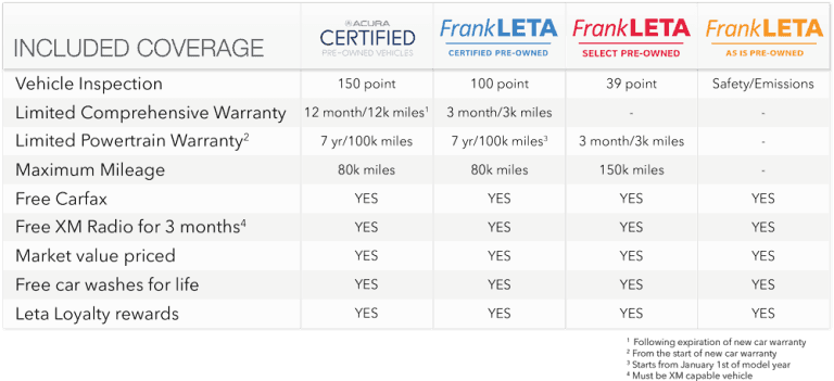 pre-owned-coverage-chart - Frank Leta Acura