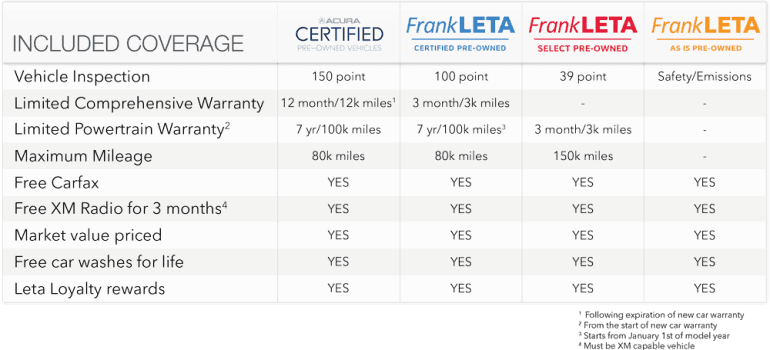 pre-owned-coverage-chart - Frank Leta Acura