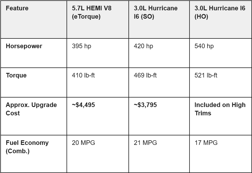Hurricane V6 vs V8 Hemi - Which Ram Engine Is Better?